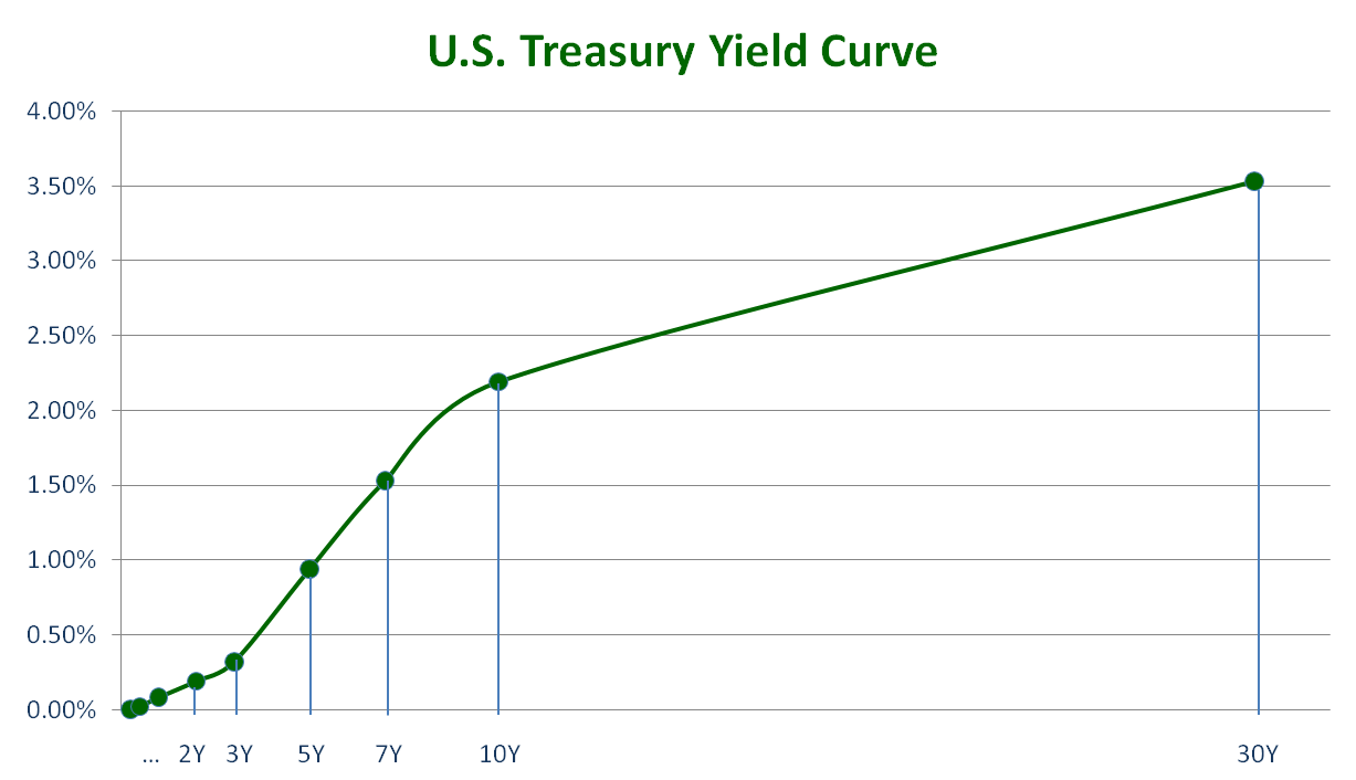 Yield Curve | U.S. Treasury Securities